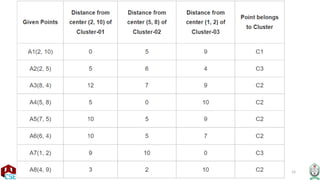 k-means clustering ML Machine learning.pptx