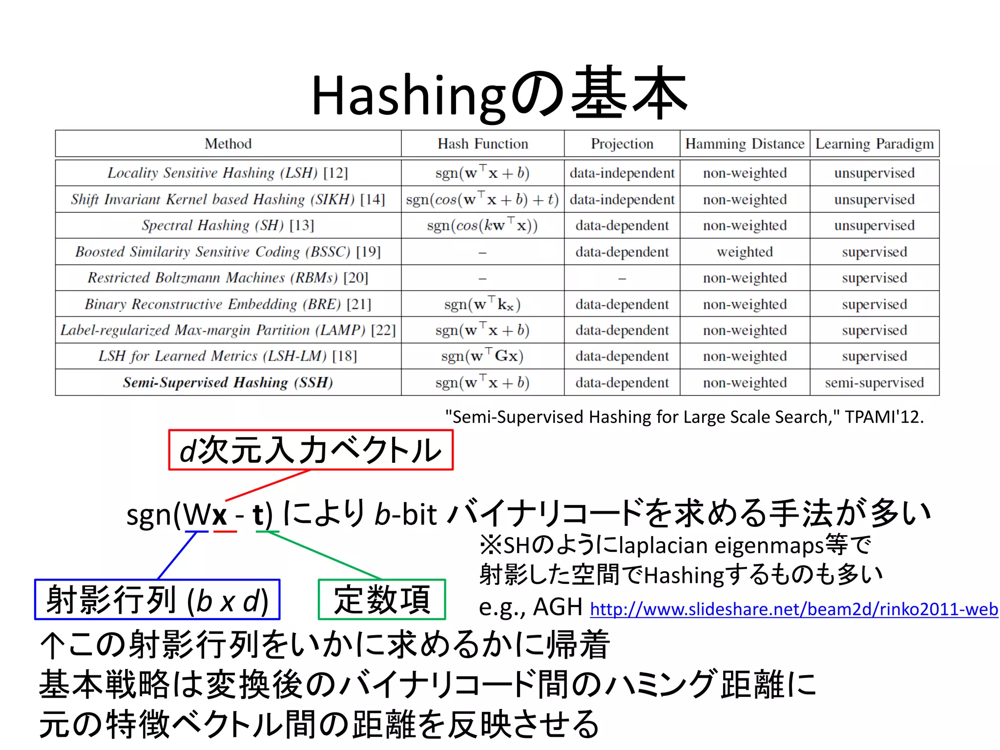 K-means hashing (CVPR'13) とハッシング周り | PDF | Programming Languages | Computing