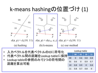 K-means hashing (CVPR'13) とハッシング周り | PPT