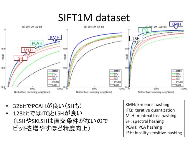 K-means hashing (CVPR'13) とハッシング周り