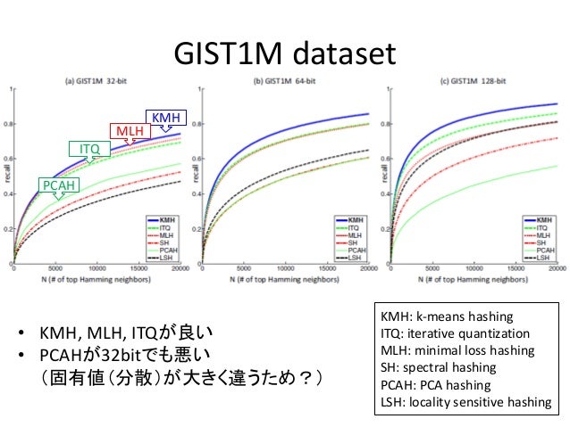 K-means hashing (CVPR'13) とハッシング周り