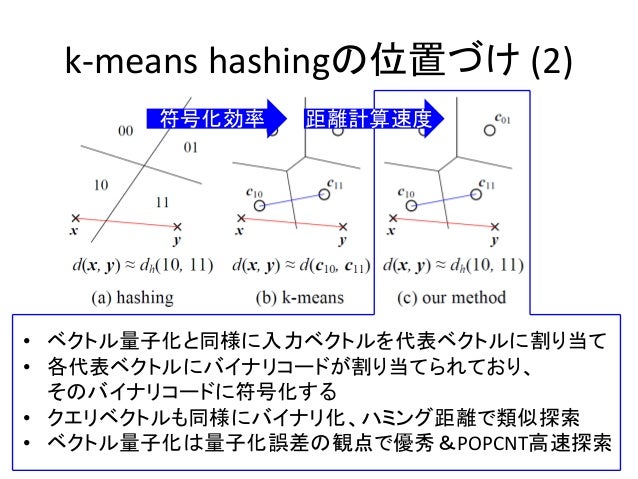 K-means hashing (CVPR'13) とハッシング周り