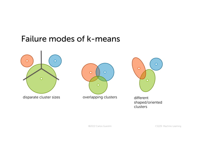 K-means slides, K-means annotated, GMM slides, GMM annotated.pdf