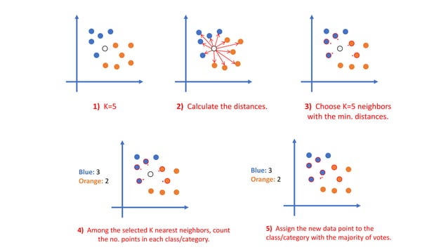 Understanding K-Nearest Neighbor (KNN) Algorithm | PDF