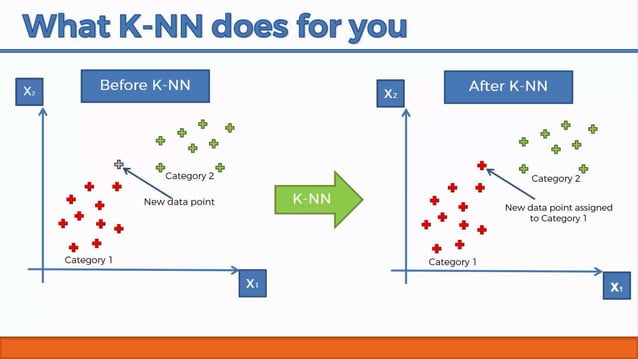 K-Nearest Neighbor (KNN) Classification Algorithm | PPTX | Artificial Intelligence | Technology ...