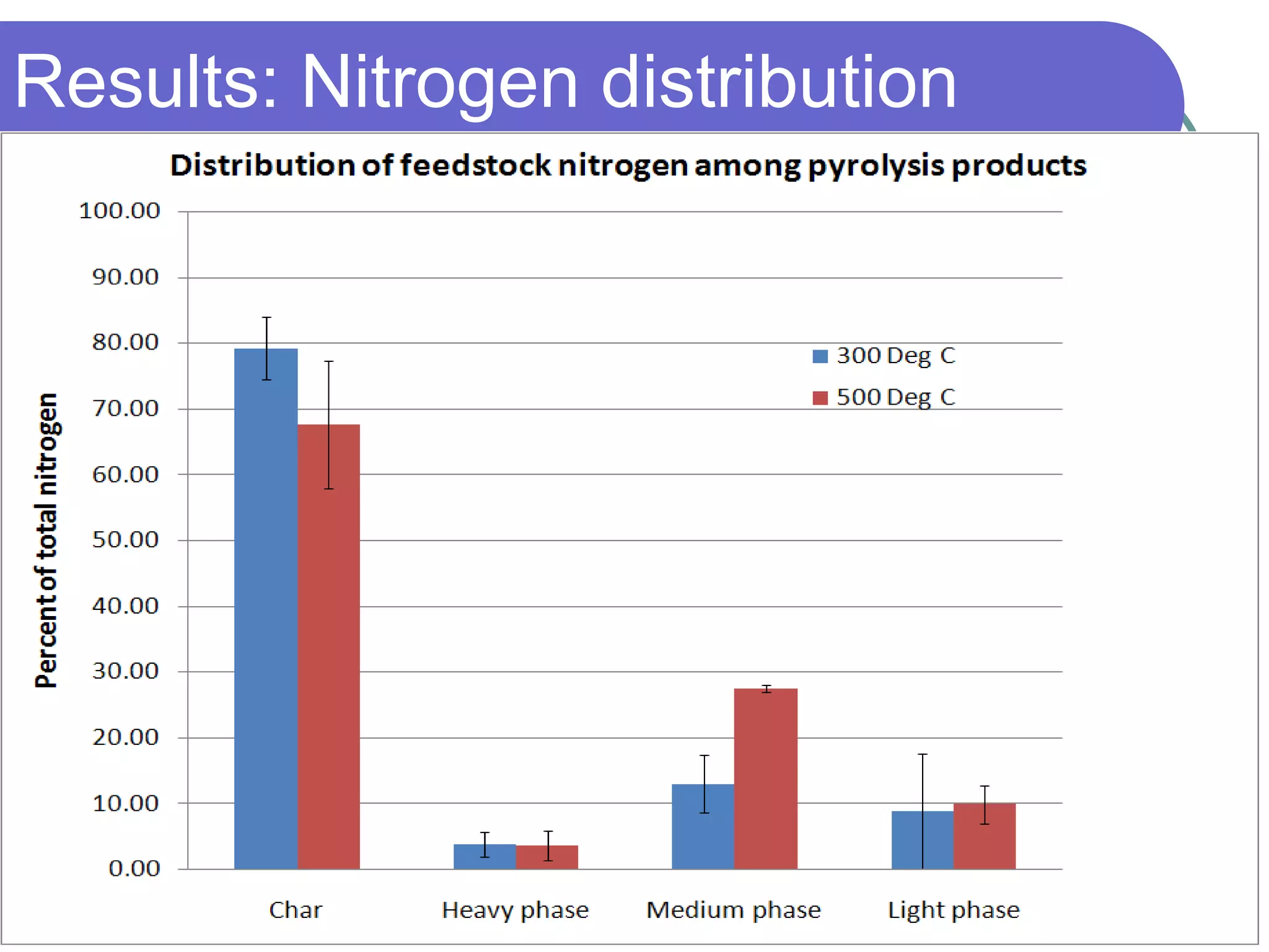 Effect of Fractionation and Pyrolysis on Fuel Properties of Poultry ...