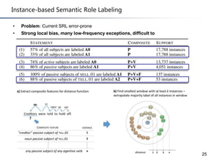 K-SRL: Instance-based Learning for Semantic Role Labeling | PPTX