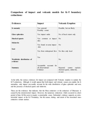 K t boundary and Probable causes of Dinosour extinction | DOCX