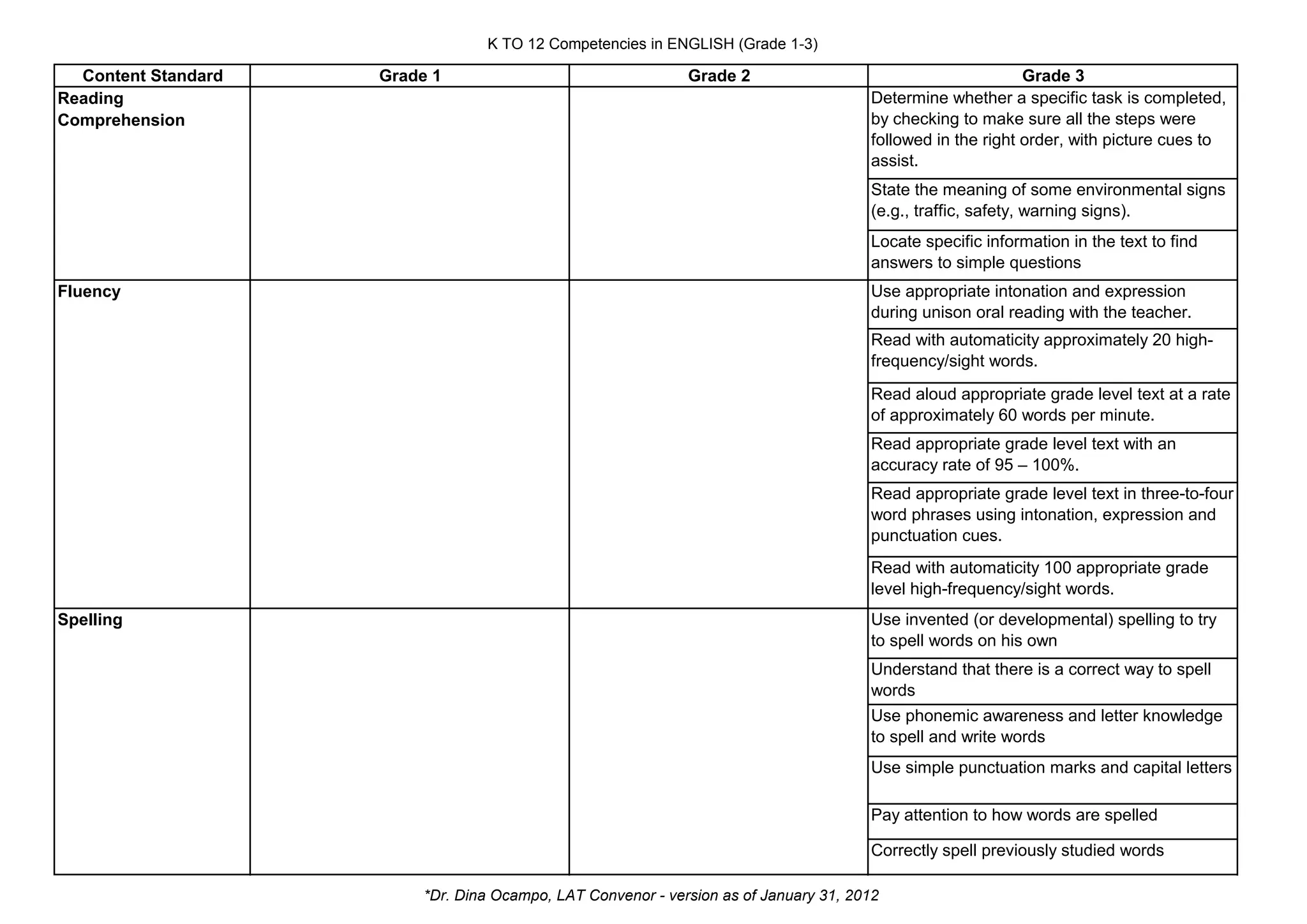 K to-12-english-competencies-grade-1-3 (1) | PDF