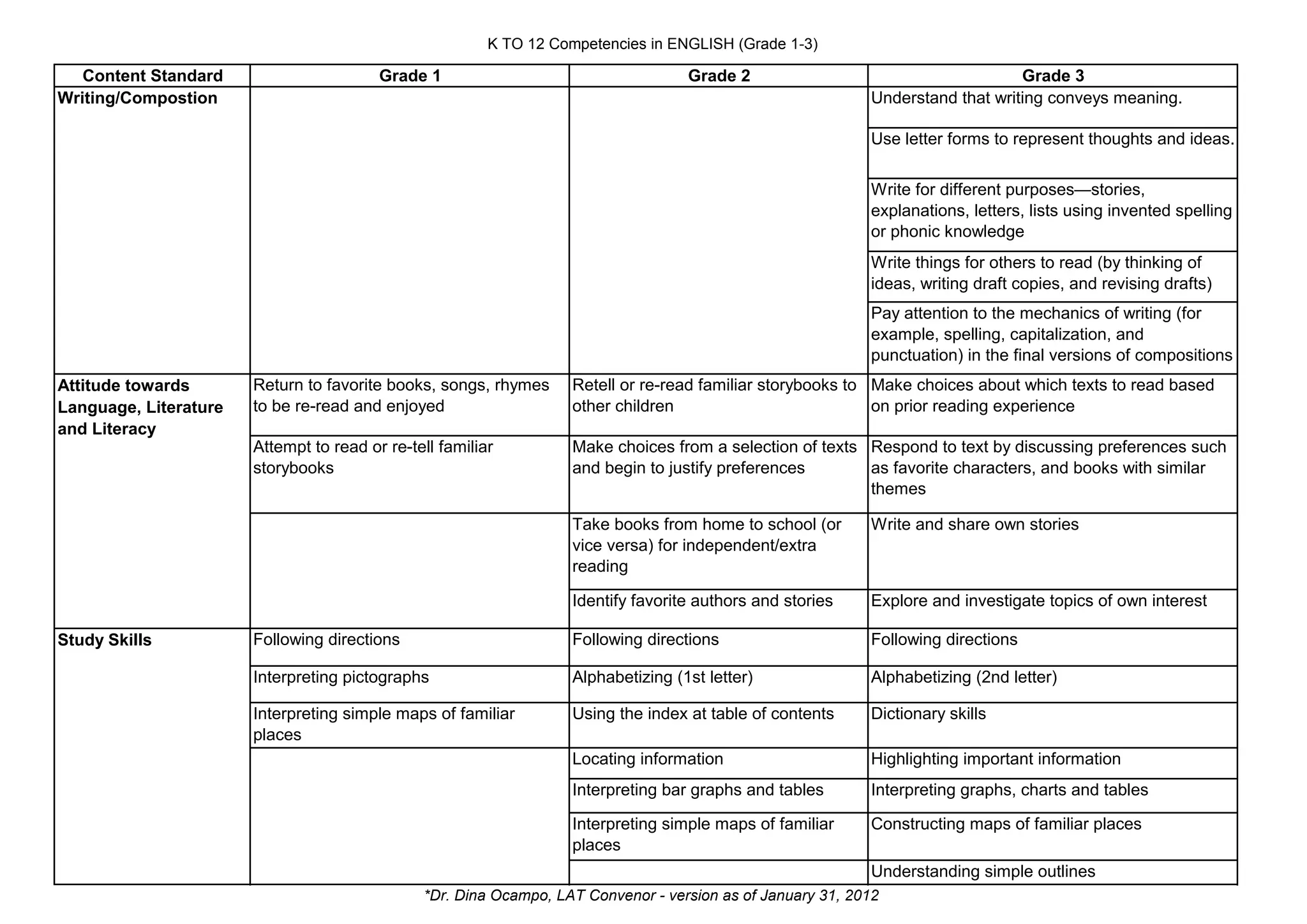 K to-12-english-competencies-grade-1-3 (1) | PDF