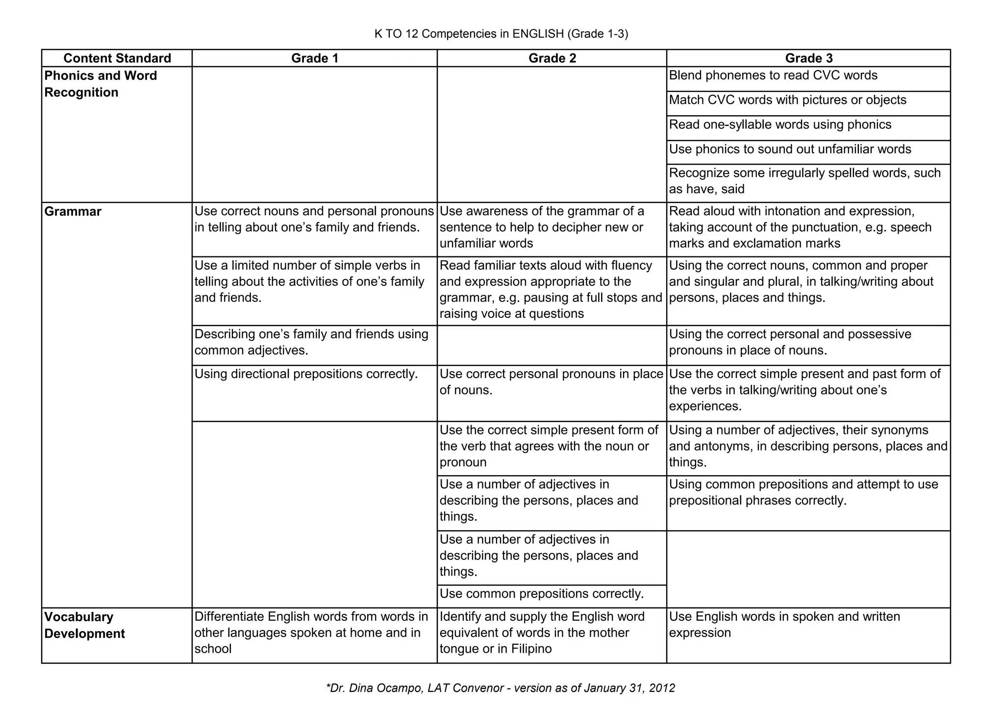K to-12-english-competencies-grade-1-3 (1) | PDF
