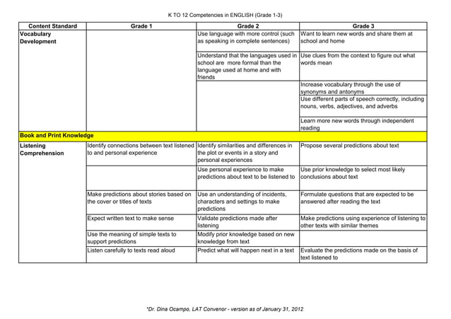 K to-12-english-competencies-grade-1-3 (1) | PDF | Education