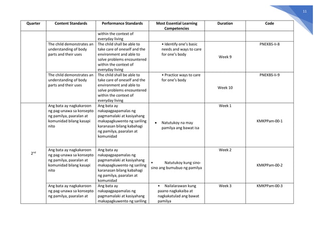 K-to-12-MELCS-with-Curriculum Guide Codes | PPT