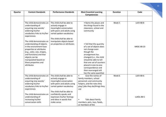 K-to-12-MELCS-with-Curriculum Guide Codes | PPT