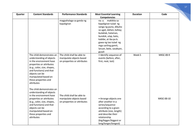 K-to-12-MELCS-with-Curriculum Guide Codes | PPT