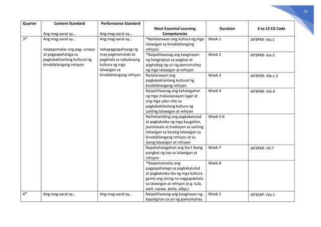 K-to-12-MELCS-with-Curriculum Guide Codes | PPT