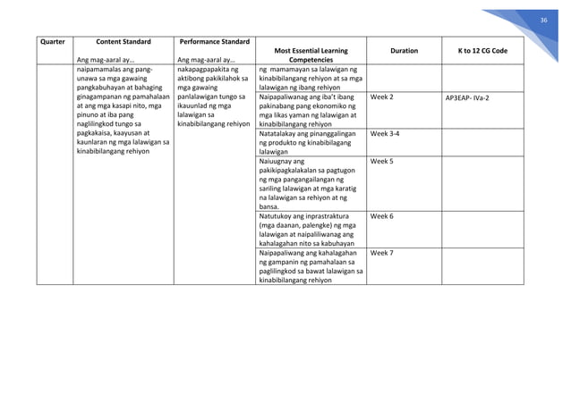 K-to-12-MELCS-with-Curriculum Guide Codes | PPT