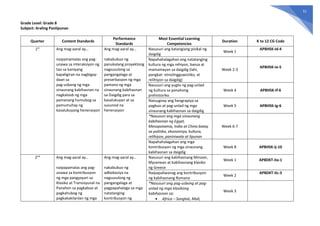 K-to-12-MELCS-with-Curriculum Guide Codes | PDF