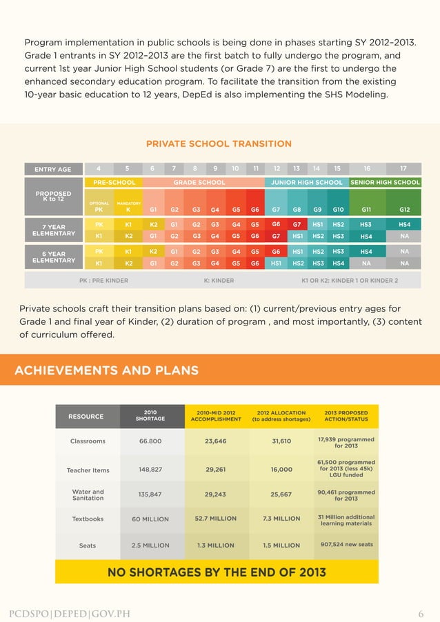 The K-12 Basic Education Program | PDF
