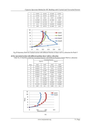 Capacity Spectrum Method for RC Building with Cracked and Uncracked ...