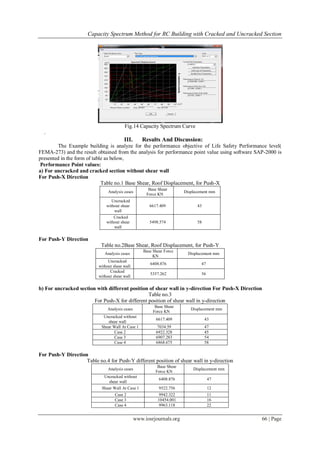 Capacity Spectrum Method for RC Building with Cracked and Uncracked ...