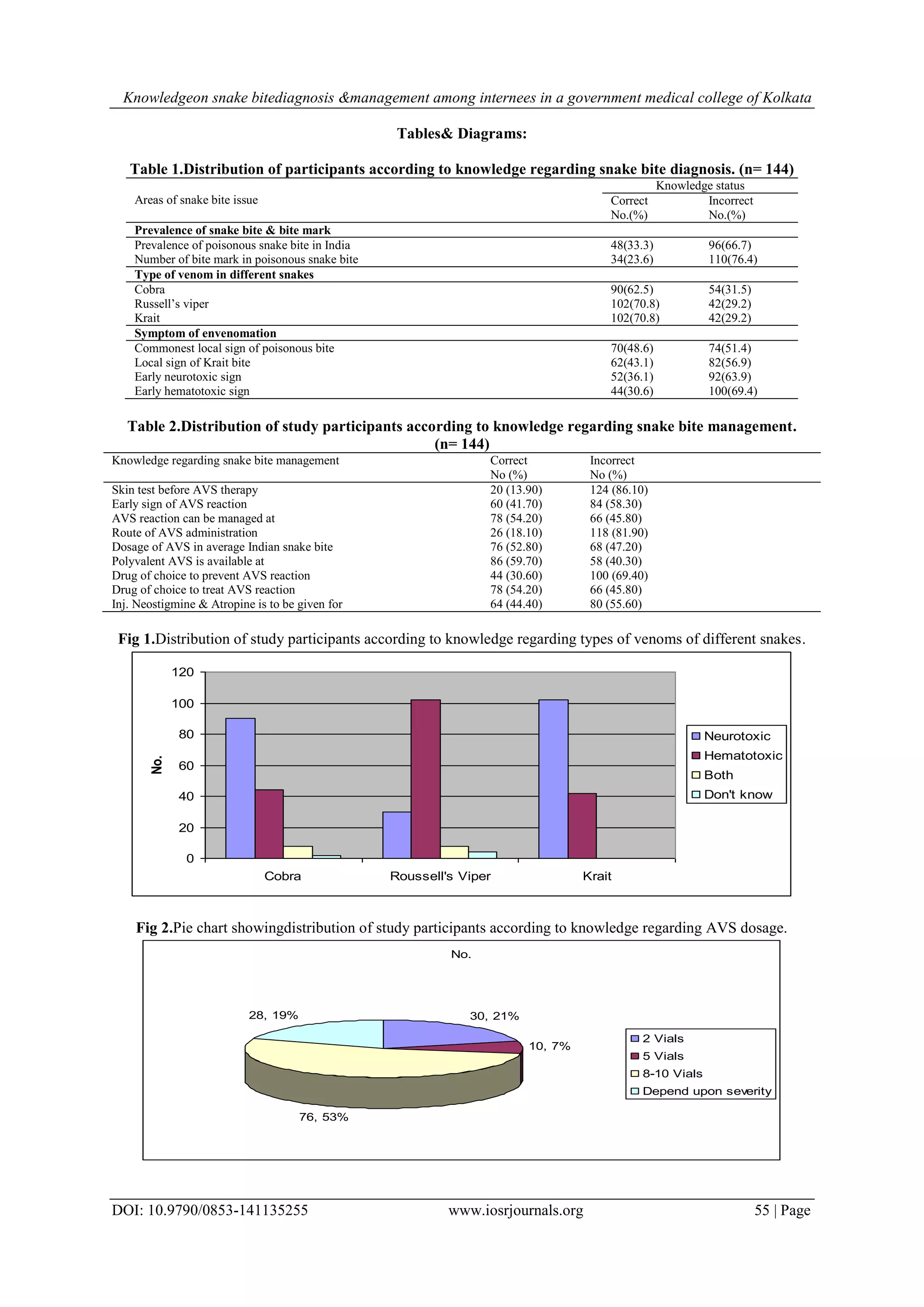 Knowledgeon Snake Bitediagnosis &Management among Internees in a ...