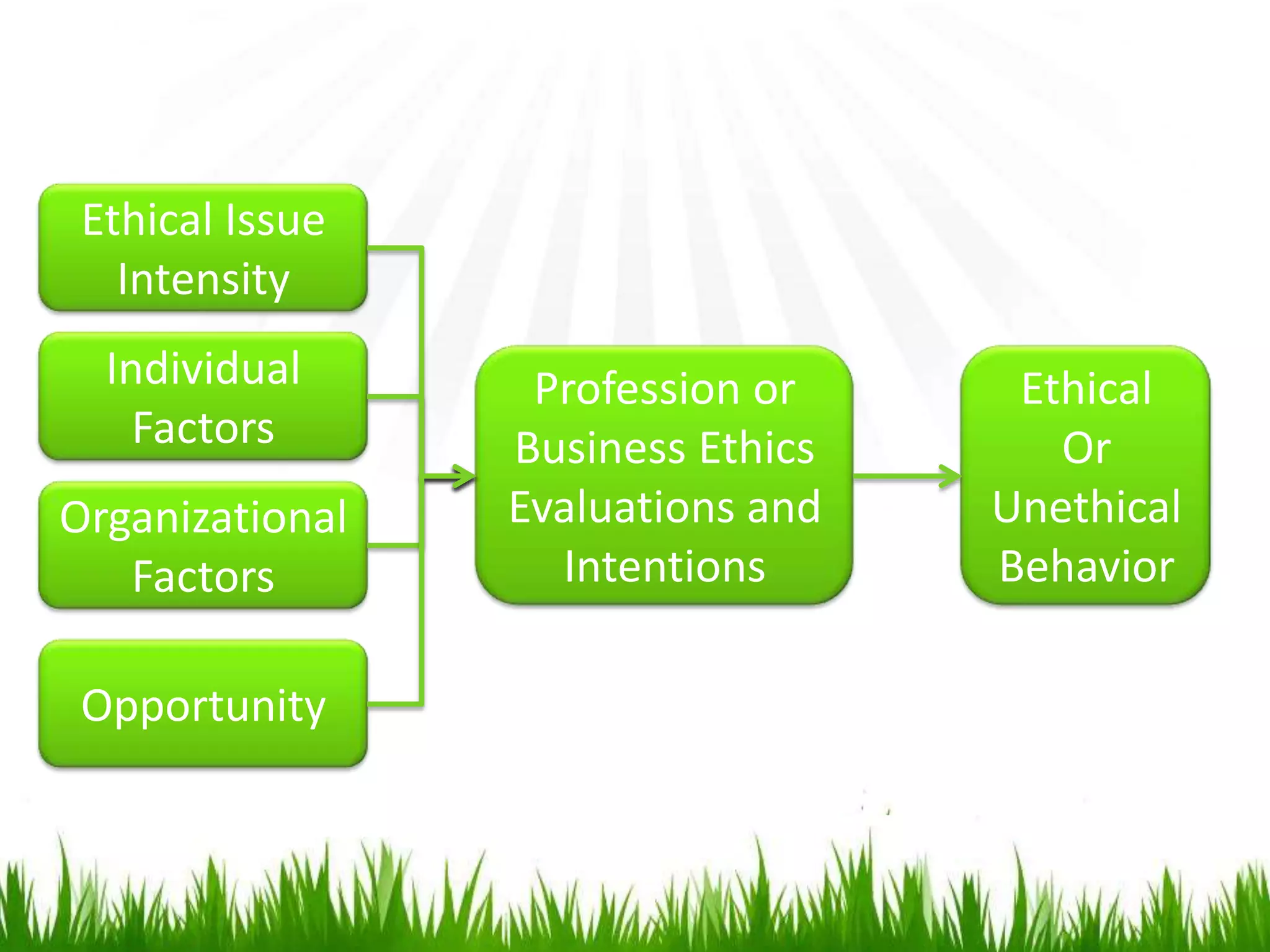 Ethical Decision Making Process | PPTX