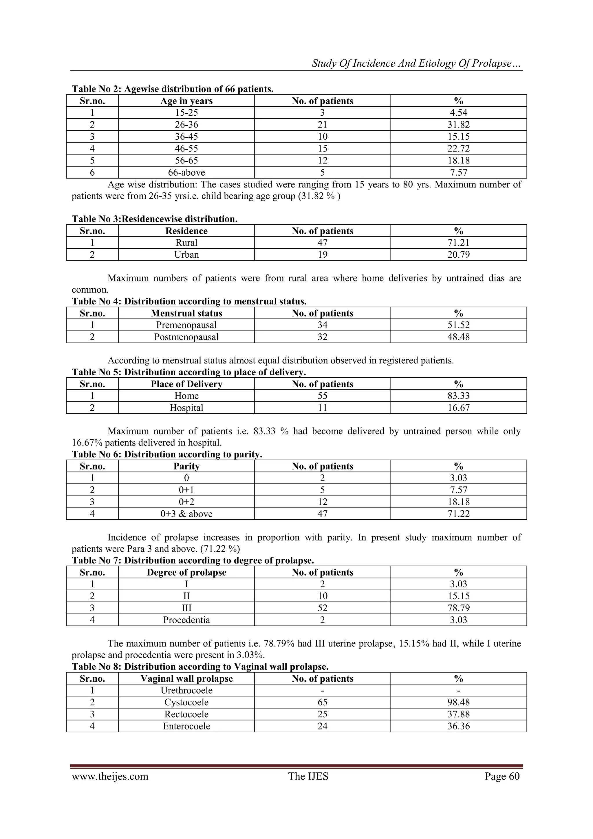 Study of Incidence and Etiology of Prolapse at Rural Based Teaching ...
