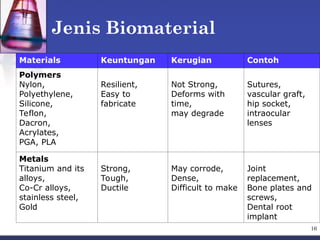 K04_BIOMATERIALS.ppt mnmnnjjbjbjhghjghjhghjg | PPT