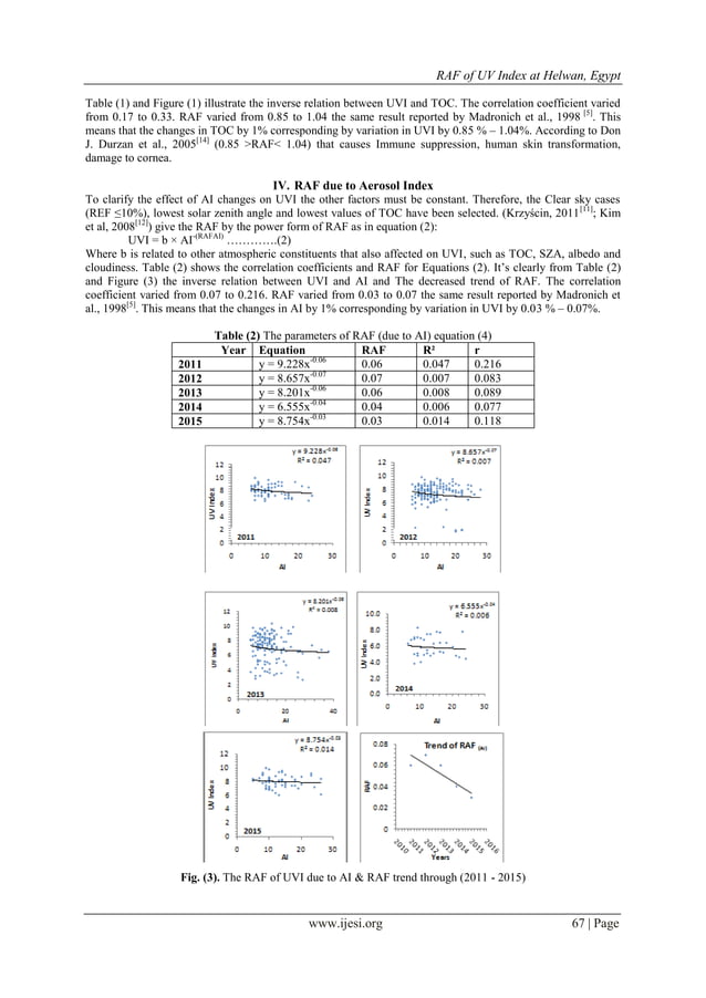RAF of UV Index at Helwan, Egypt | PDF