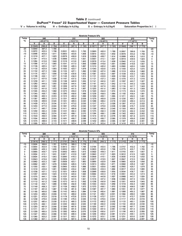 K05736 freon22 thermo_prop | PDF | Chemistry | Science