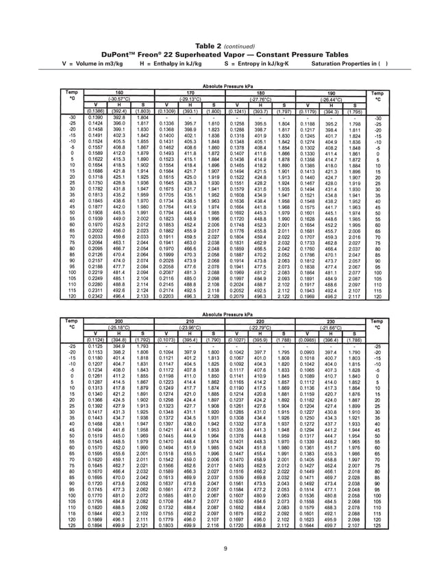 K05736 freon22 thermo_prop | PDF | Chemistry | Science