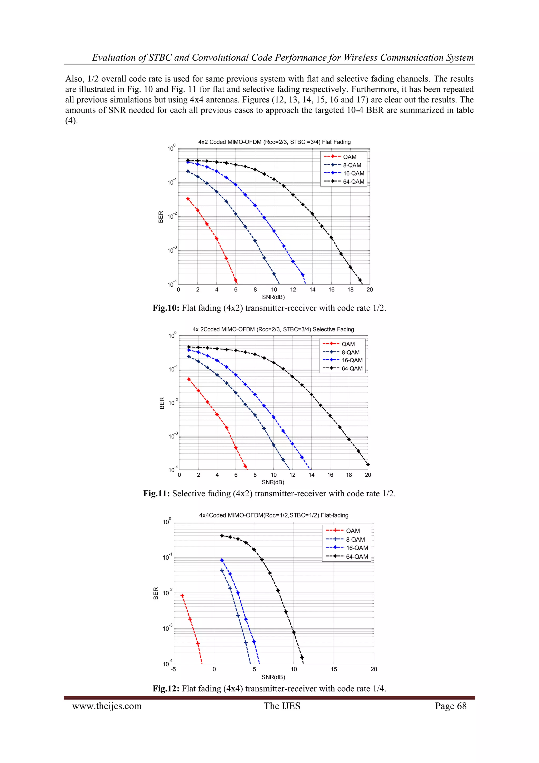 Evaluation Of Stbc And Convolutional Code Performance For Wireless