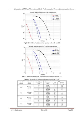 Evaluation of STBC and Convolutional Code Performance for Wireless Communication System | PDF