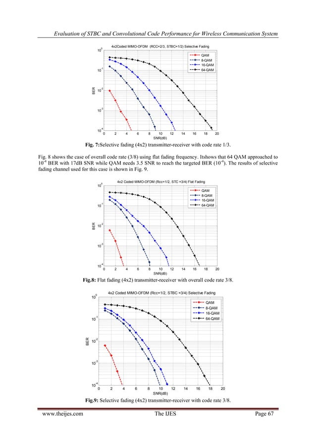 Evaluation Of Stbc And Convolutional Code Performance For Wireless