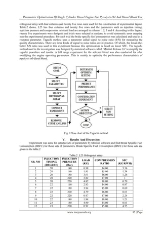 Parametric Optimization of Single Cylinder Diesel Engine for Pyrolysis ...