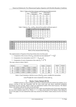 Numerical Solution for Two Dimensional Laplace Equation with Dirichlet ...