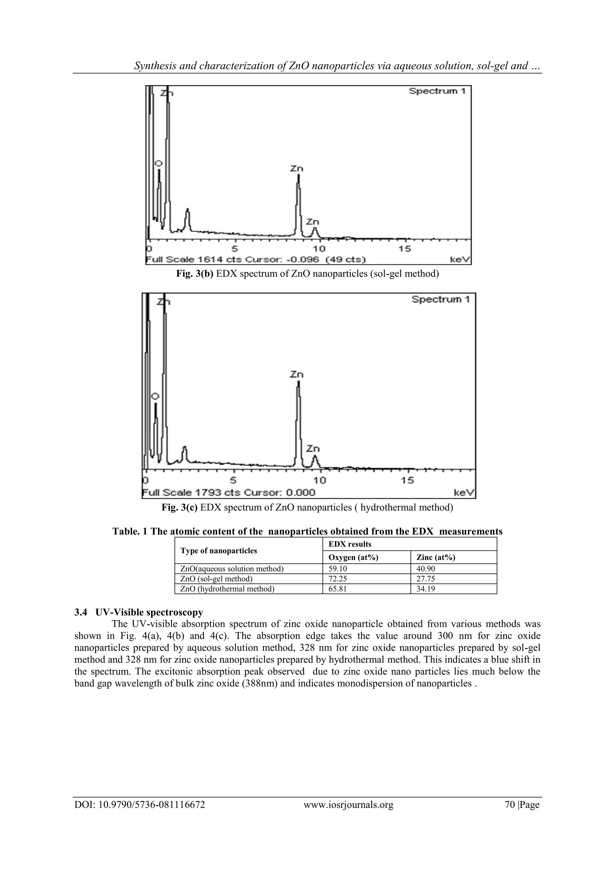Synthesis and characterization of ZnO nanoparticles via aqueous solution, sol-gel and ...
