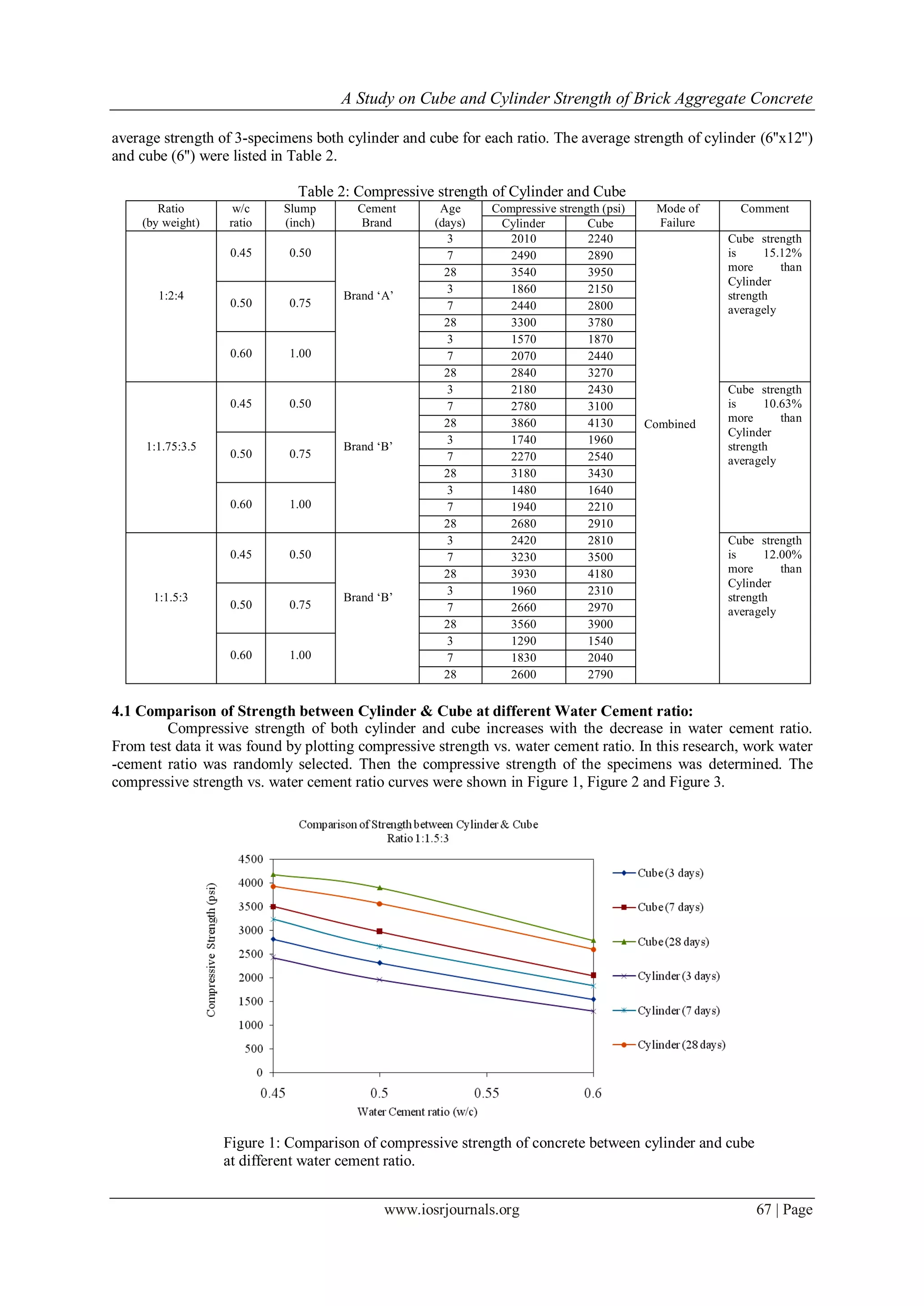 A Study on Cube and Cylinder Strength of Brick Aggregate Concrete | PDF