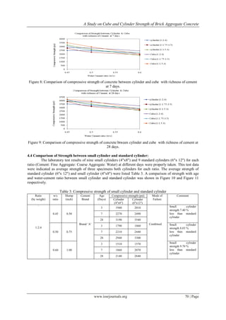 A Study on Cube and Cylinder Strength of Brick Aggregate Concrete | PDF