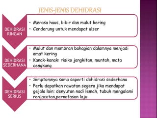 Dehidrasi - Komunikasi Kesihatan | PPTX