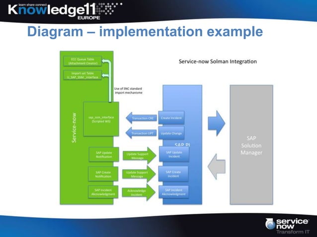 SAP INTEGRATIONS WITH SERVICENOW | PPT