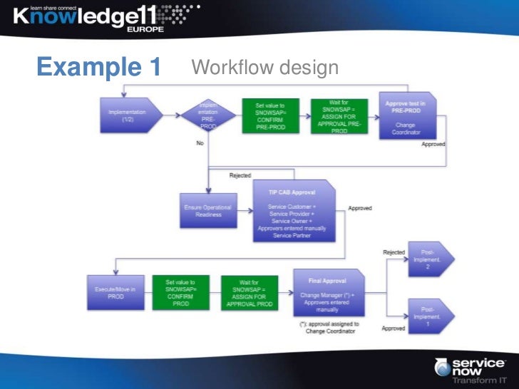 SAP INTEGRATIONS WITH SERVICENOW