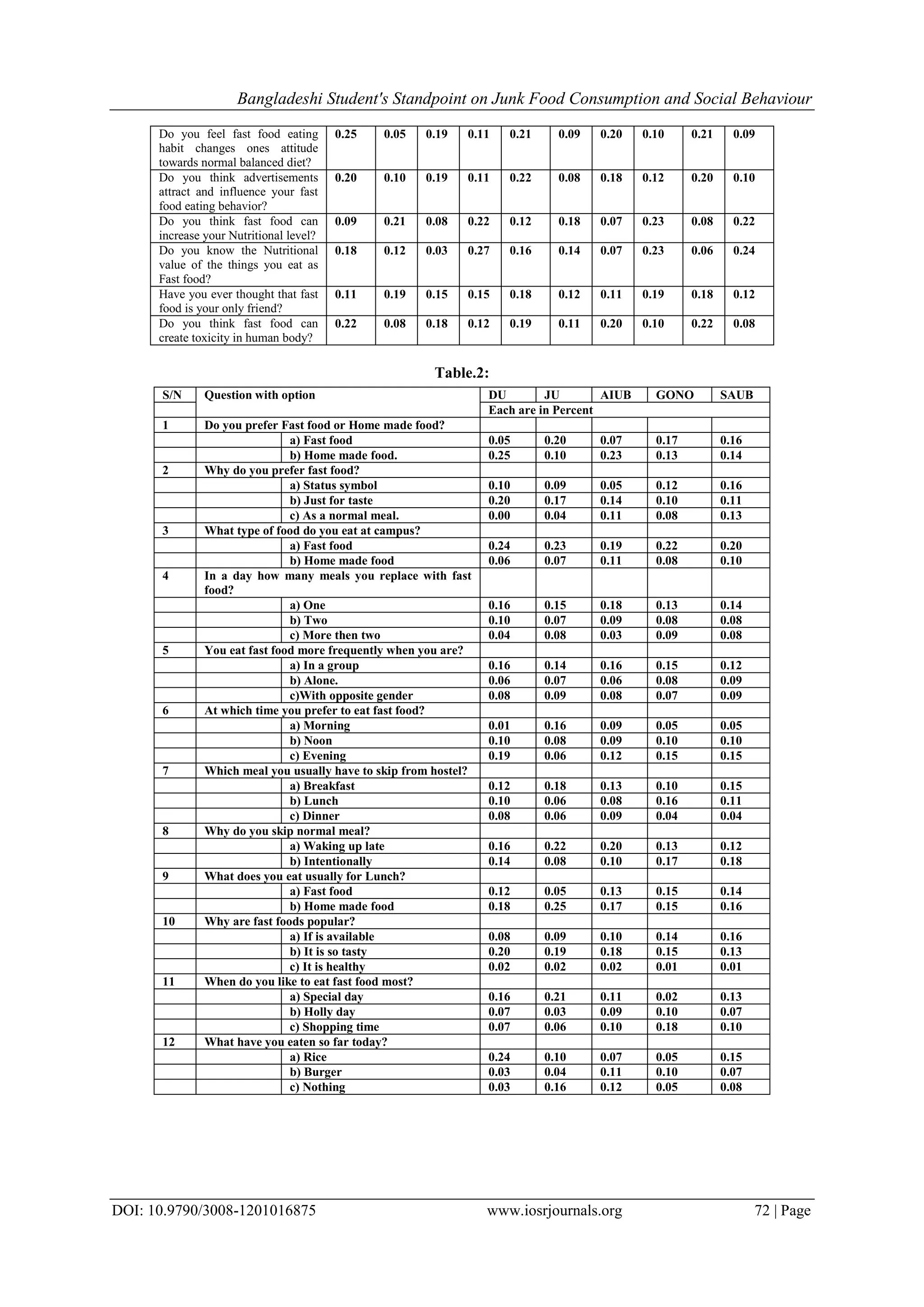 Bangladeshi Student's Standpoint on Junk Food Consumption and Social ...