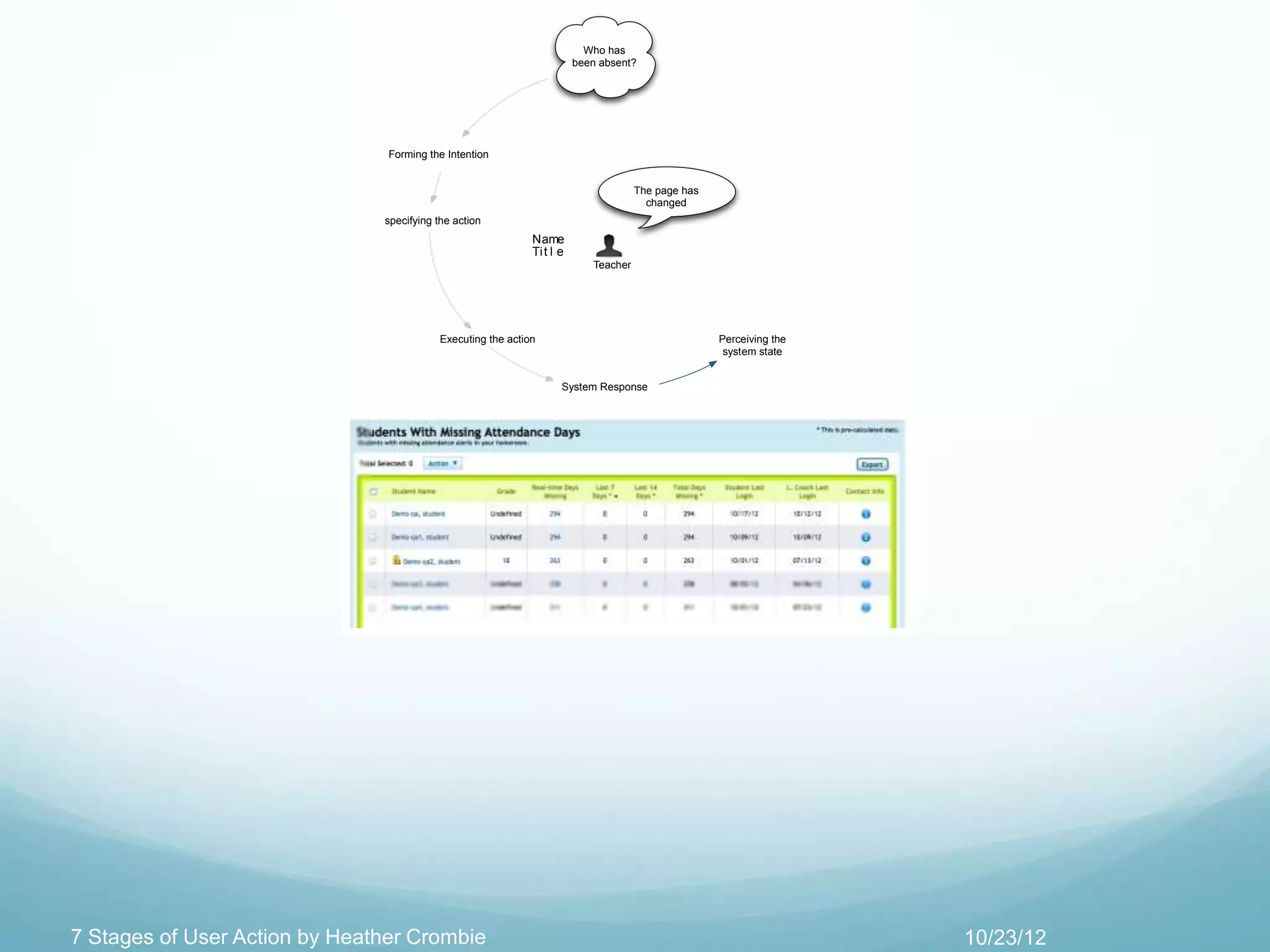 7 Stages of User Action Theory | PPTX