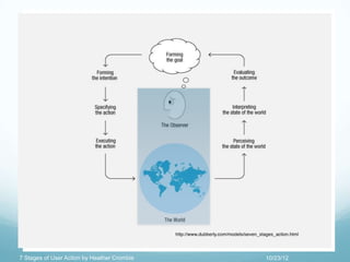 7 Stages of User Action Theory | PPTX