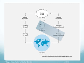 7 Stages of User Action Theory | PPTX