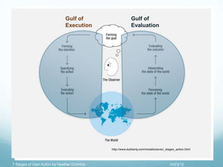 7 Stages of User Action Theory | PPTX