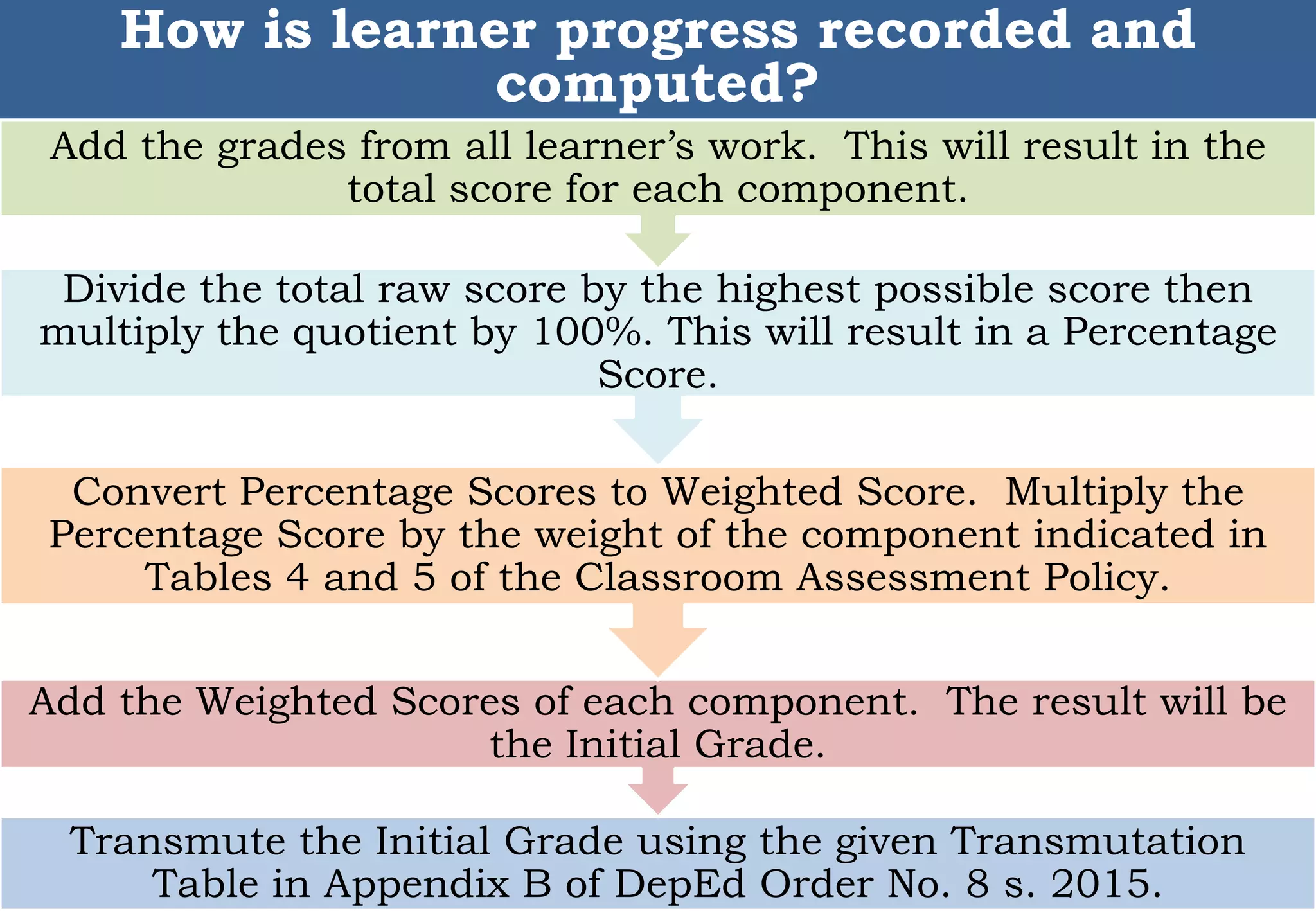 New K12 assessment in the k to 12 basic education program | PDF