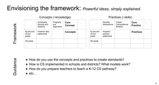 K-12 Computer Science Framework GaDOE Update | PPTX | Programming ...